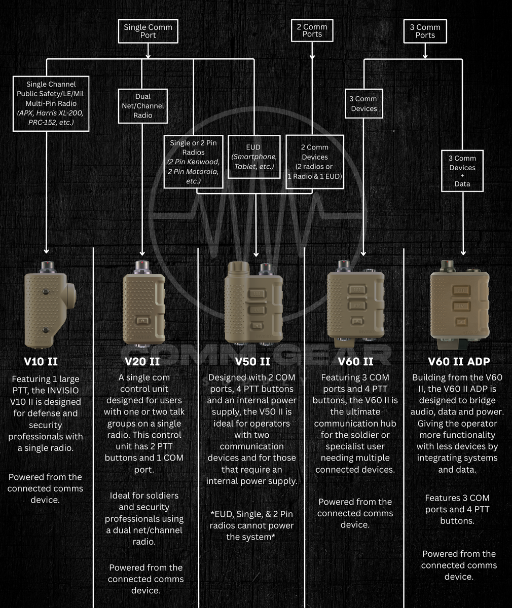 Invisio V20 GEN II Dual Comm, Single Radio Control Box – Comm Gear Supply